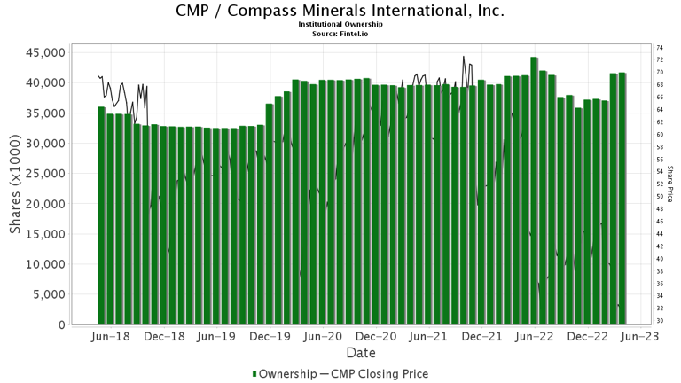 JP Morgan Upgrades Compass Minerals International (CMP)