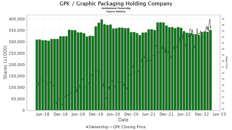 Wells Fargo Upgrades Graphic Packaging Holding (GPK)