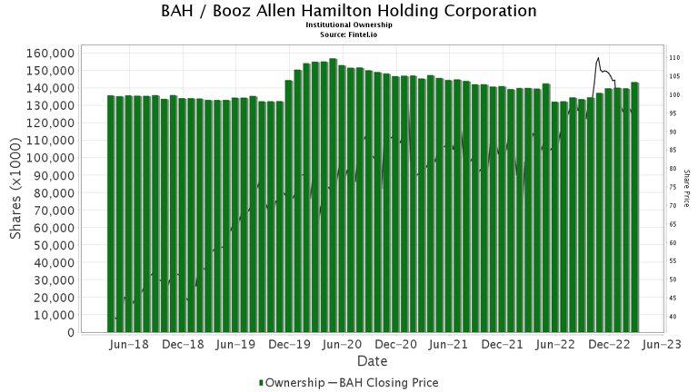 Raymond James Upgrades Booz Allen Hamilton Holding (BAH)