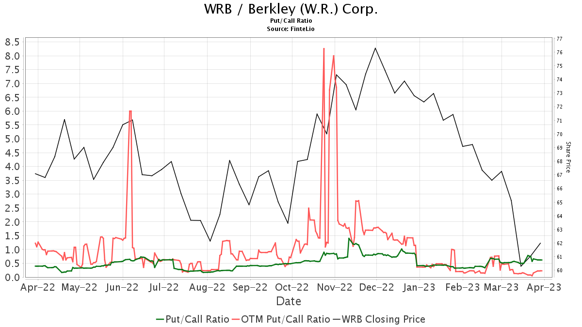 Goldman Sachs Downgrades W. R. Berkley (WRB)