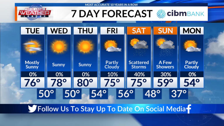 WEATHER NOW: Mid-week cold front looks to bring in the coolest air in ...