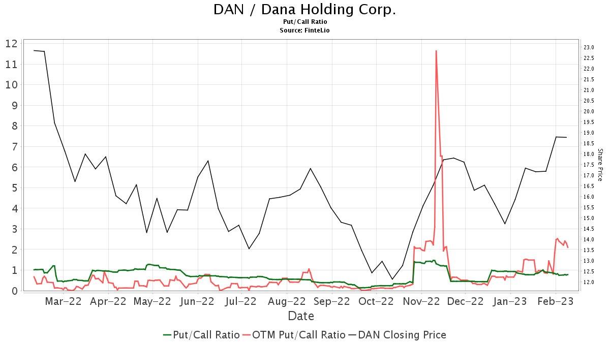 RBC Capital Upgrades Dana (DAN)