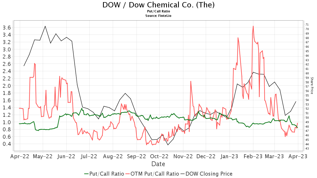 BMO Capital Downgrades Dow (DOW)