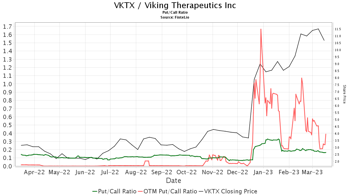 Goldman Sachs Initiates Coverage of Viking Therapeutics (VKTX) with ...