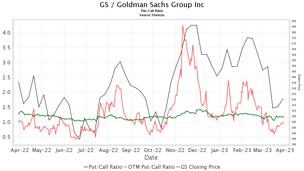 JMP Securities Downgrades Goldman Sachs Group (GS)