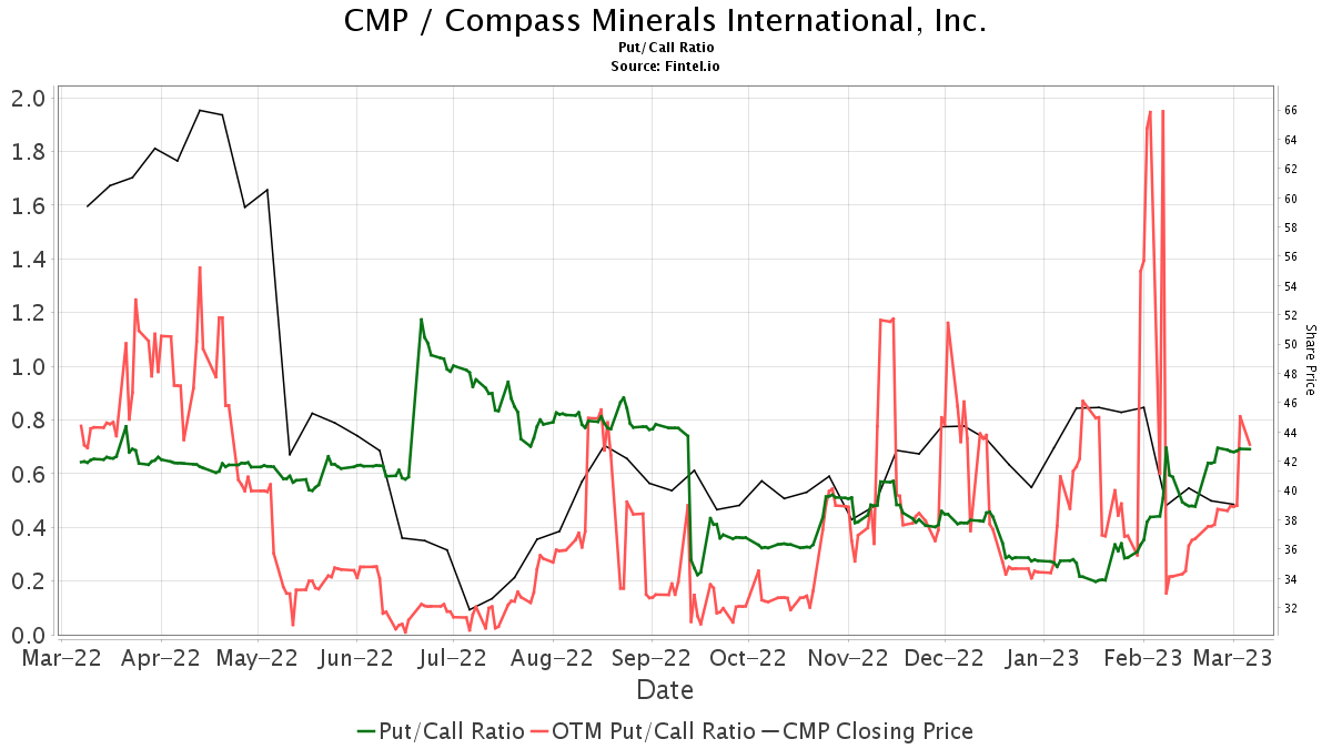 JP Morgan Upgrades Compass Minerals International (CMP)