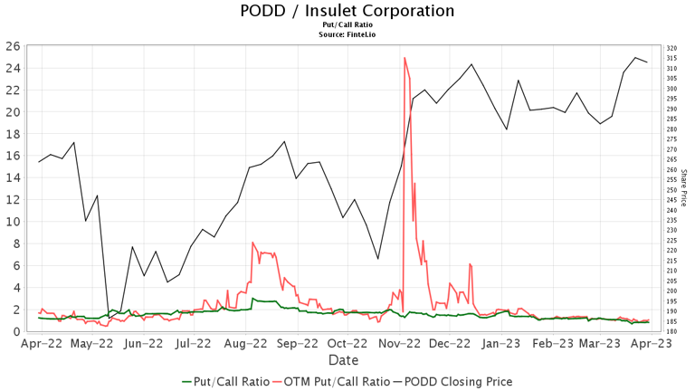 Goldman Sachs Initiates Coverage of Insulet (PODD) with Buy Recommendation