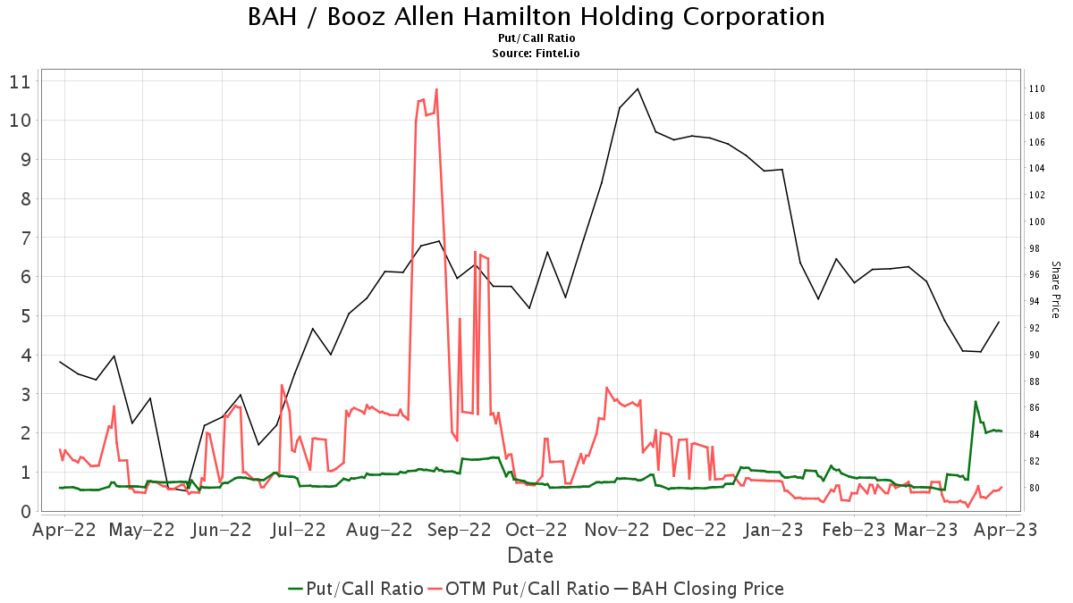 Goldman Sachs Downgrades Booz Allen Hamilton Holding (BAH)