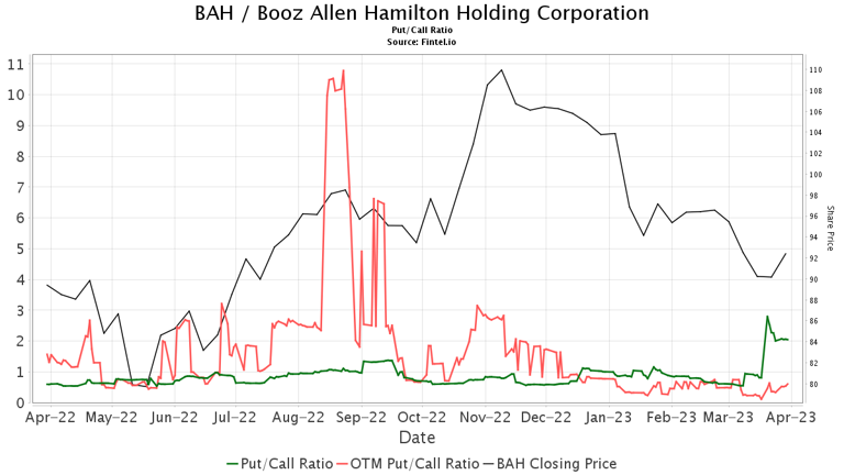 Stifel upgrades Booz Allen Hamilton Holding (BAH)