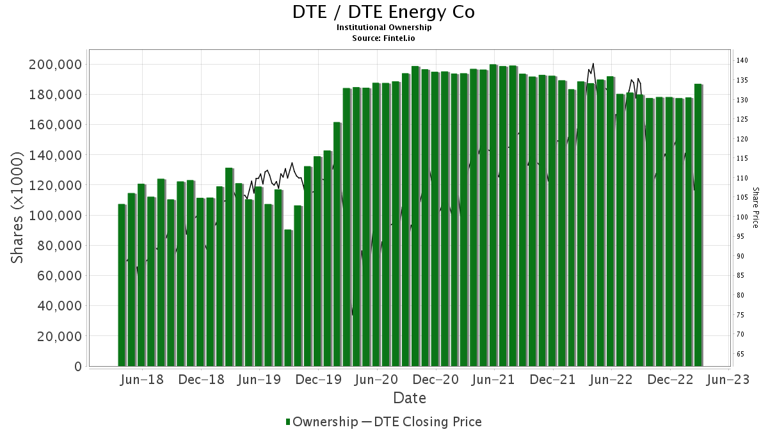 Barclays Downgrades DTE Energy (DTE)