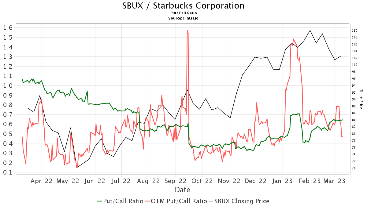 BWG Global upgrades Starbucks (SBUX)