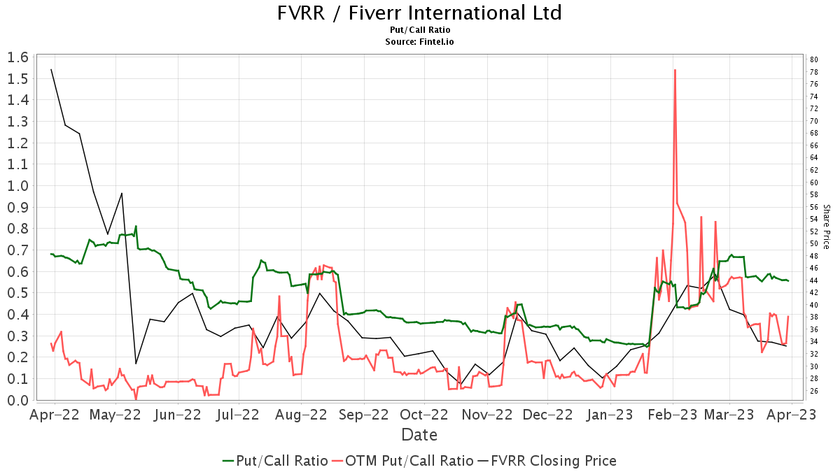 Scotiabank Initiates Coverage of Fiverr International (FVRR) with ...