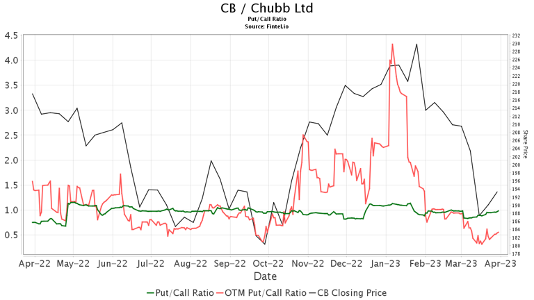 HSBC Downgrades Chubb (CB)