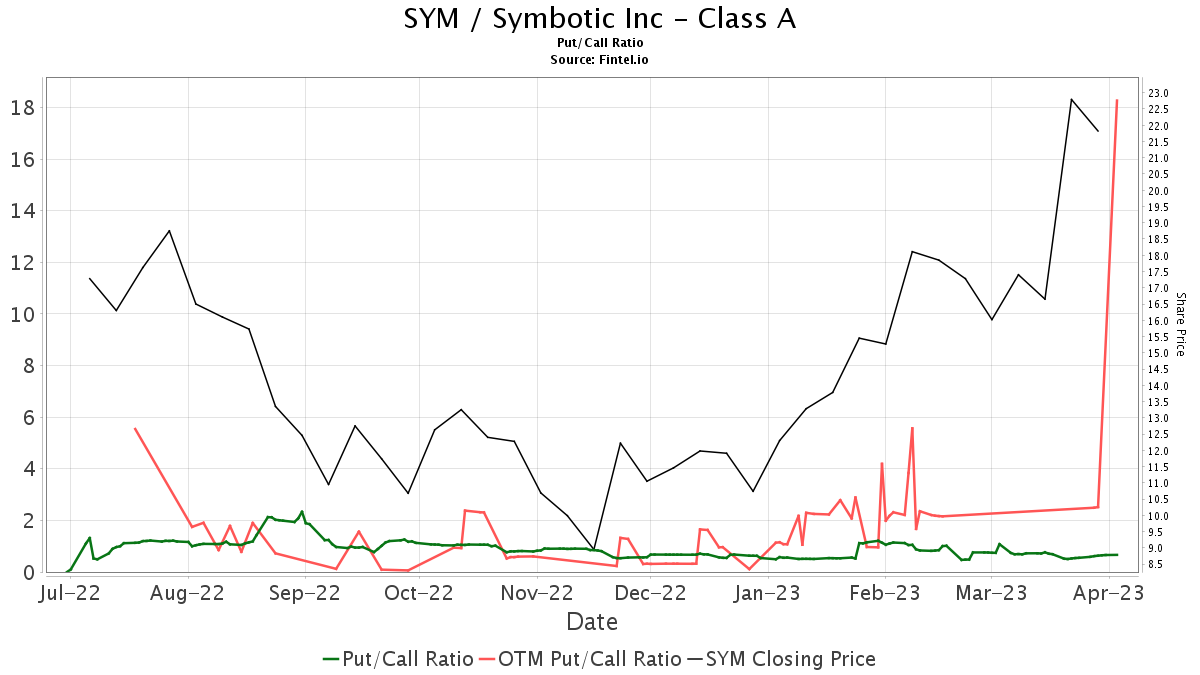 DA Davidson Downgrades Symbotic (SYM)