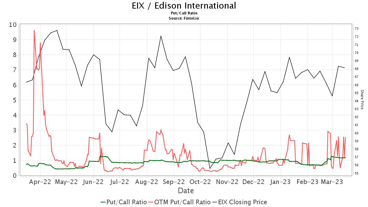 Wolfe Research Downgrades Edison International (EIX)