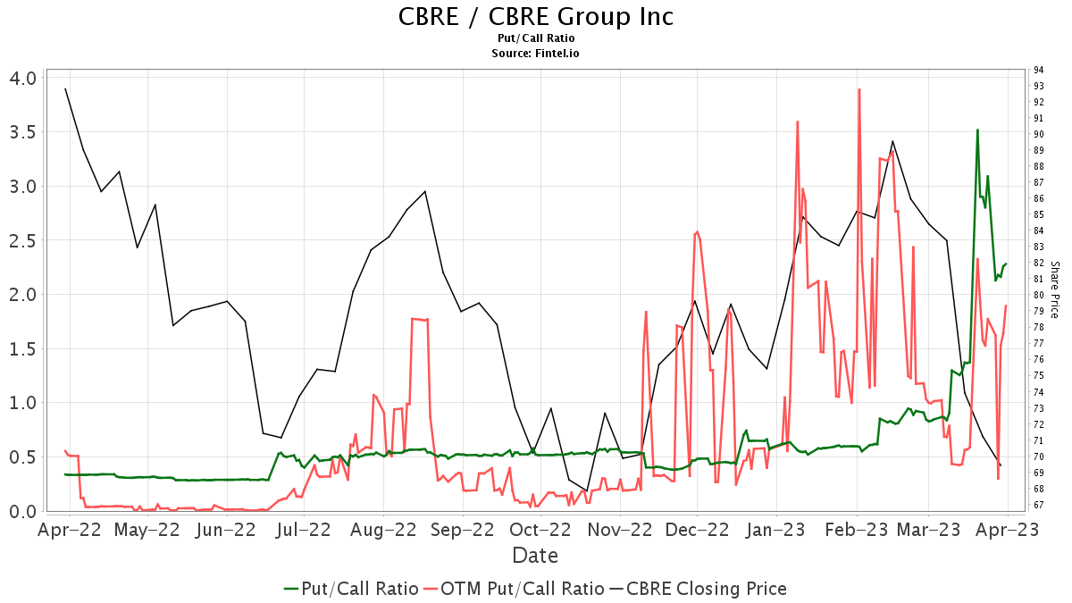 Barclays Initiates Coverage of CBRE Group (CBRE) with Overweight ...