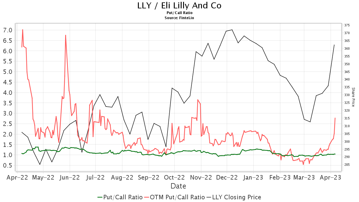 B of A Securities Maintains Eli Lilly and (LLY) Buy Recommendation