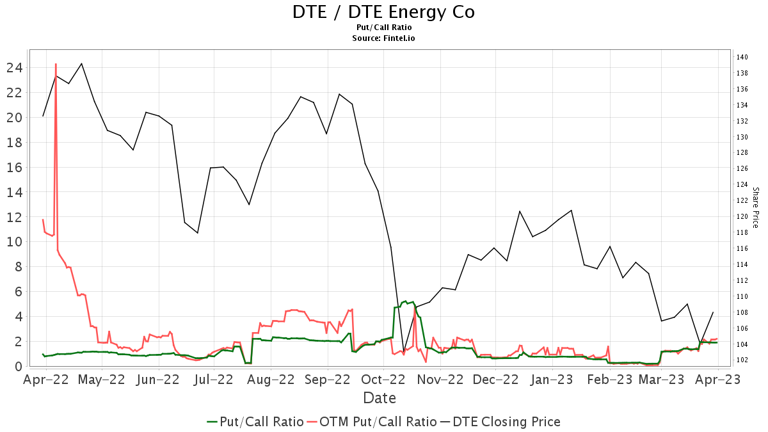 BMO Capital maintains DTE Energy (DTE) market perform recommendation