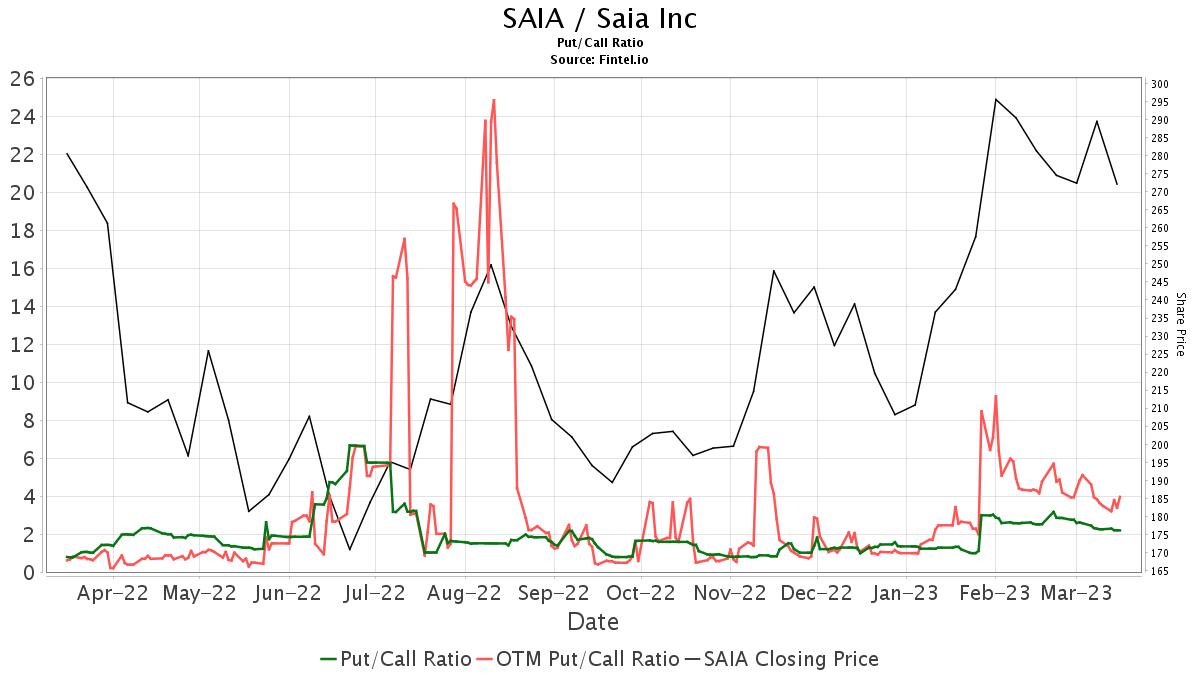 Citigroup Initiates Coverage of Saia (SAIA) with Buy Recommendation