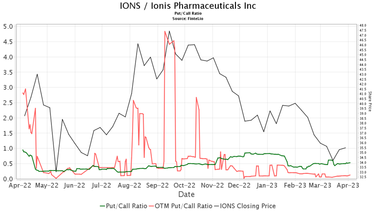 Barclays Upgrades Ionis Pharmaceuticals (IONS)