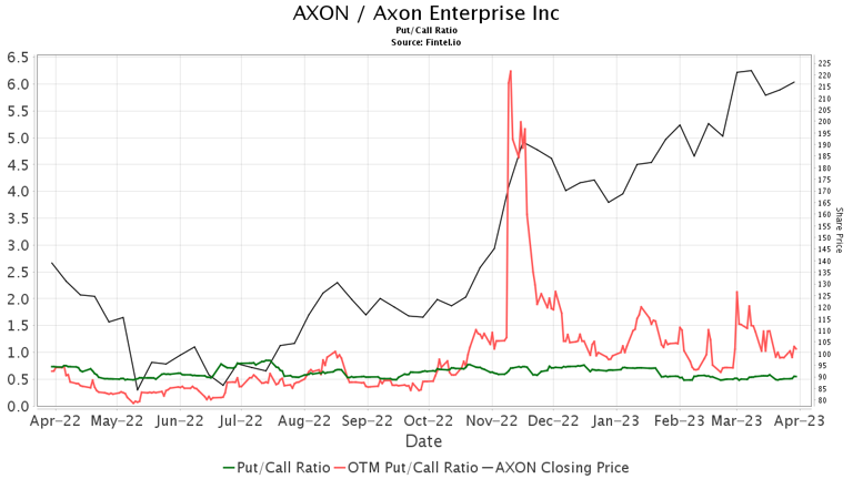 Craig-Hallum Downgrades Axon Enterprise (AXON)