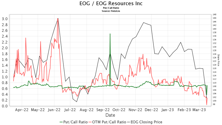 Wolfe Research Upgrades EOG Resources (EOG)
