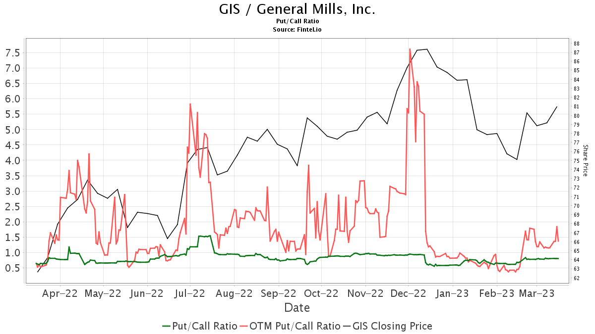 Goldman Sachs Downgrades General Mills (GIS)