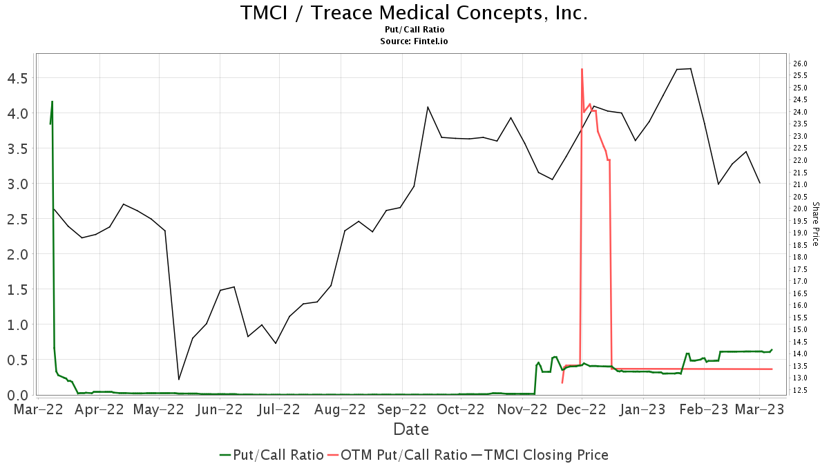 Lake Street Initiates Coverage of Treace Medical Concepts (TMCI) with ...