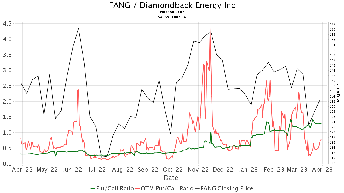 Melius Research Initiates Coverage of Diamondback Energy (FANG) with ...