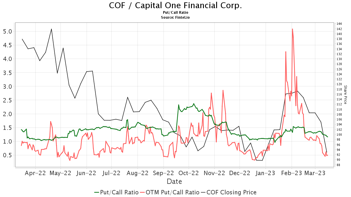 TD Cowen Upgrades Capital One Financial (COF)
