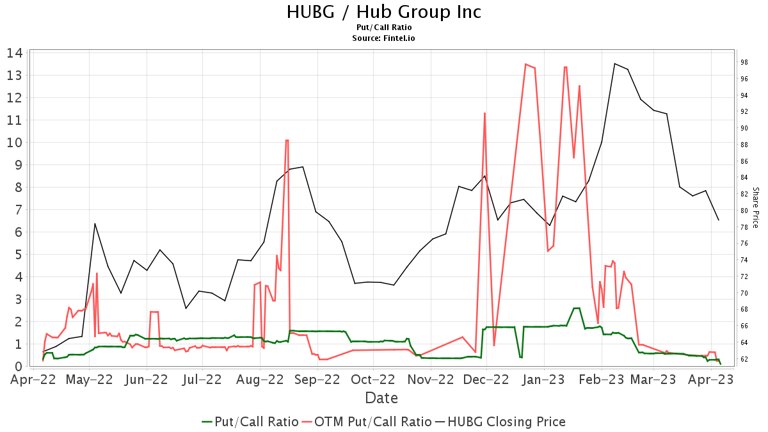 Benchmark Reiterates Hub Group (HUBG) Buy Recommendation