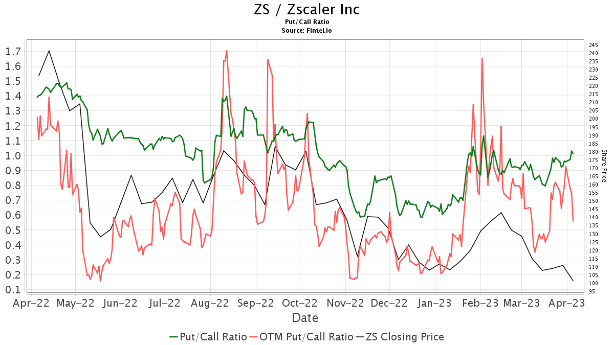 JMP Securities Reiterates Zscaler (ZS) Market Outperform Recommendation