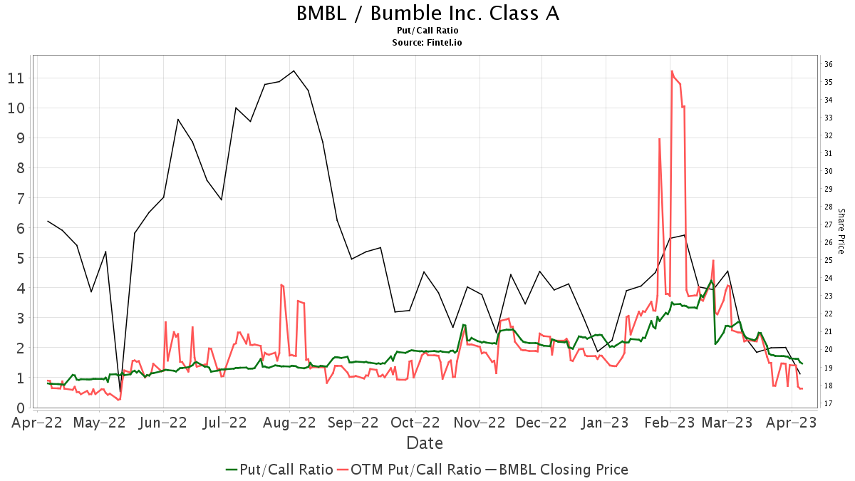 JP Morgan Downgrades Bumble (BMBL)