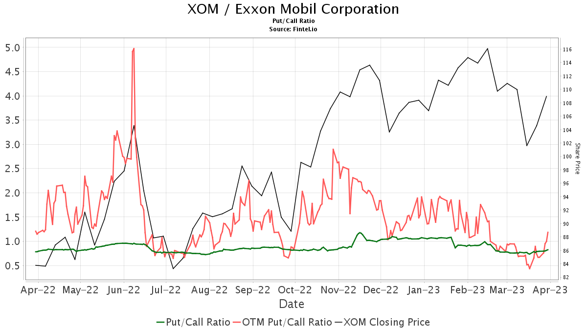 Redburn Atlantic Downgrades Exxon Mobil (XOM)