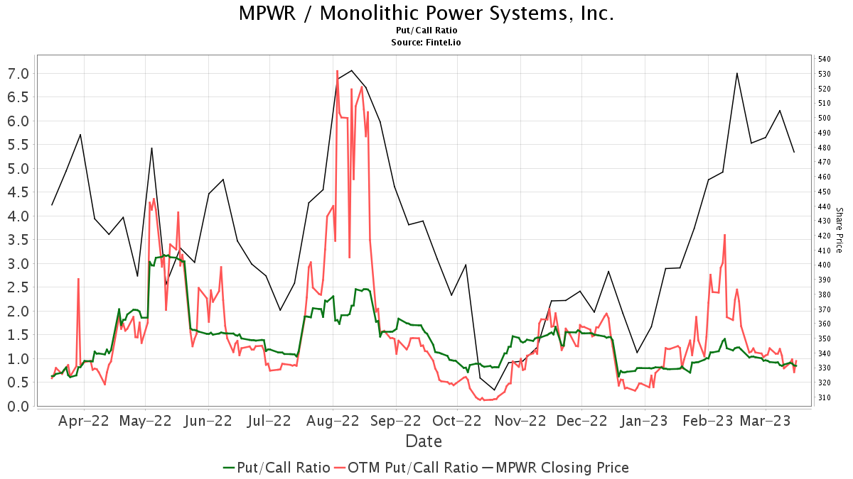 Citigroup Initiates Coverage of Monolithic Power Systems (MPWR) with ...