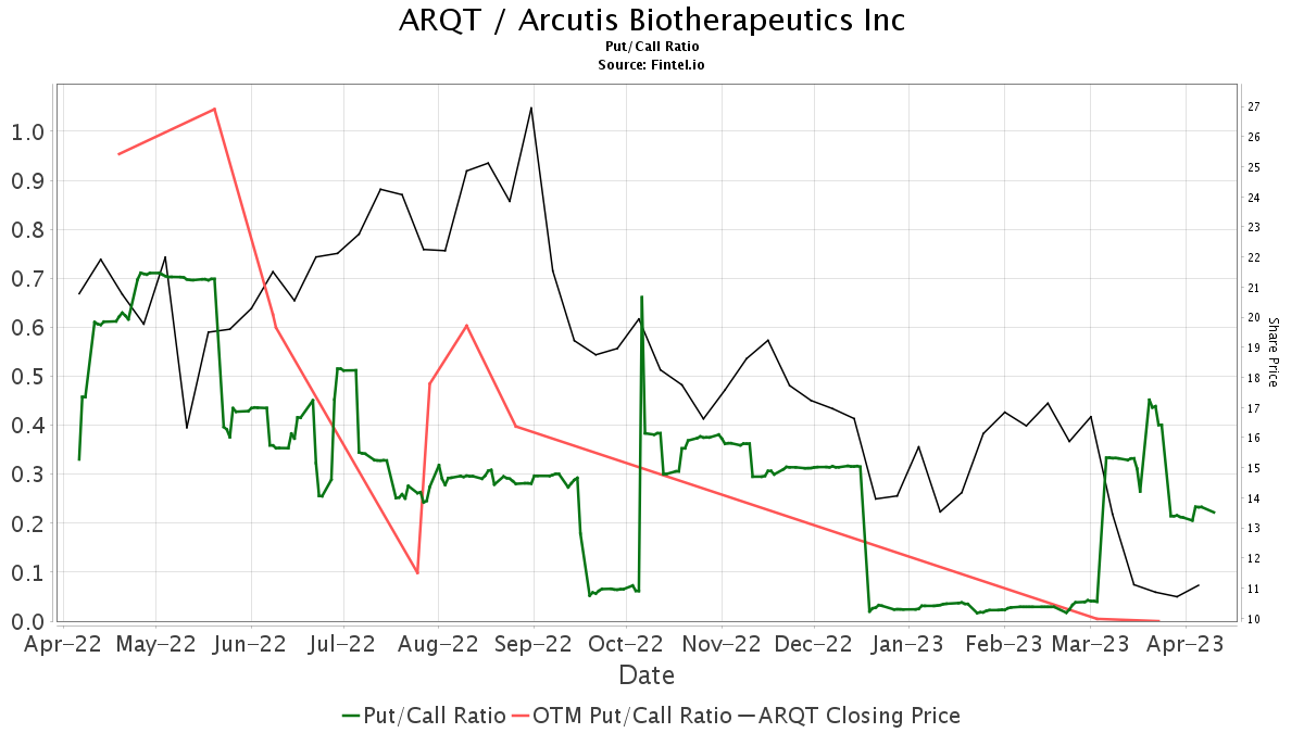 Goldman Sachs Maintains Arcutis Biotherapeutics (ARQT) Neutral ...