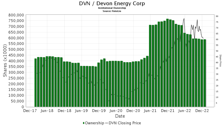 Benchmark Upgrades Devon Energy (DVN)