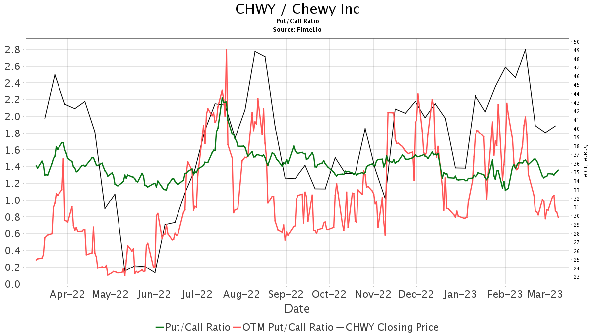 Mizuho Upgrades Chewy (CHWY)