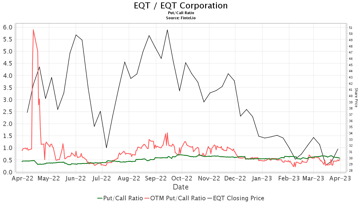 Roth Capital Initiates Coverage of EQT (EQT) with Buy Recommendation