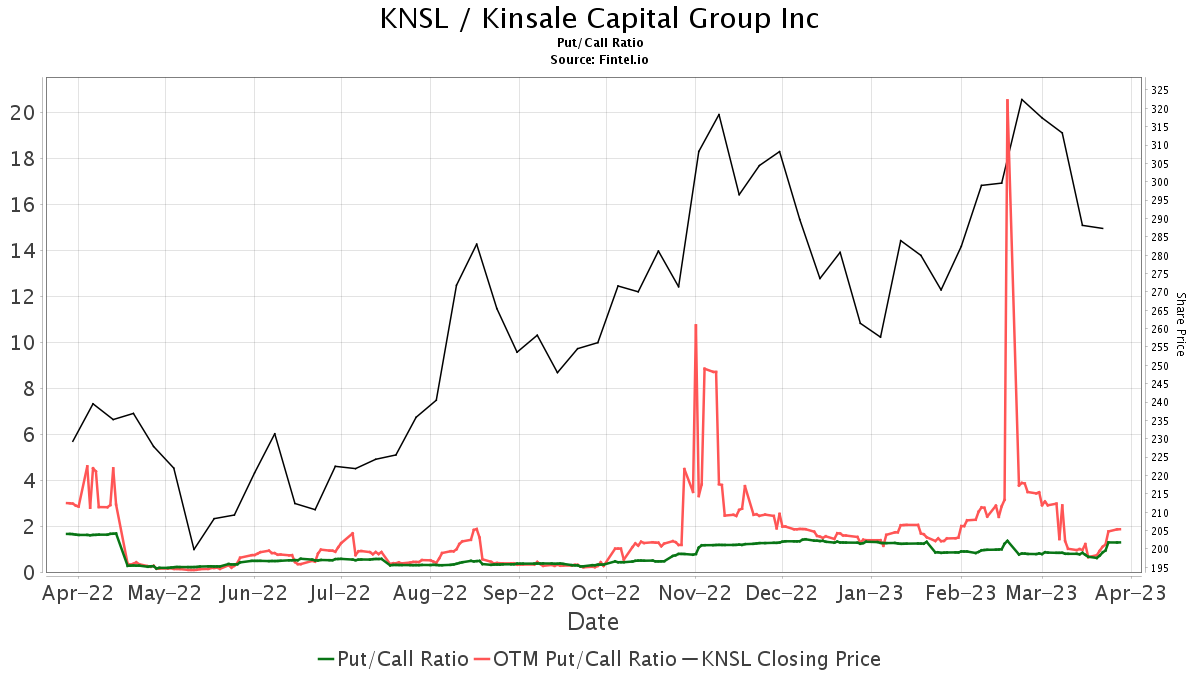 Wells Fargo initiates coverage of Kinsale Capital Group (KNSL) with ...