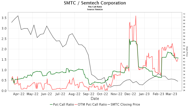 UBS Initiates Coverage of Semtech (SMTC) with Buy Recommendation