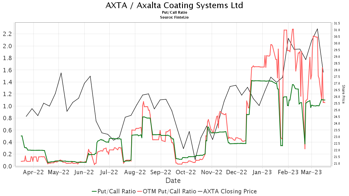 Citigroup Upgrades Axalta Coating Systems (AXTA)