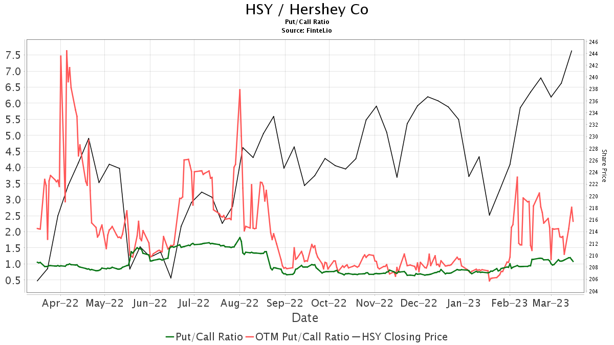 B of A Securities Maintains Hershey (HSY) Neutral Recommendation