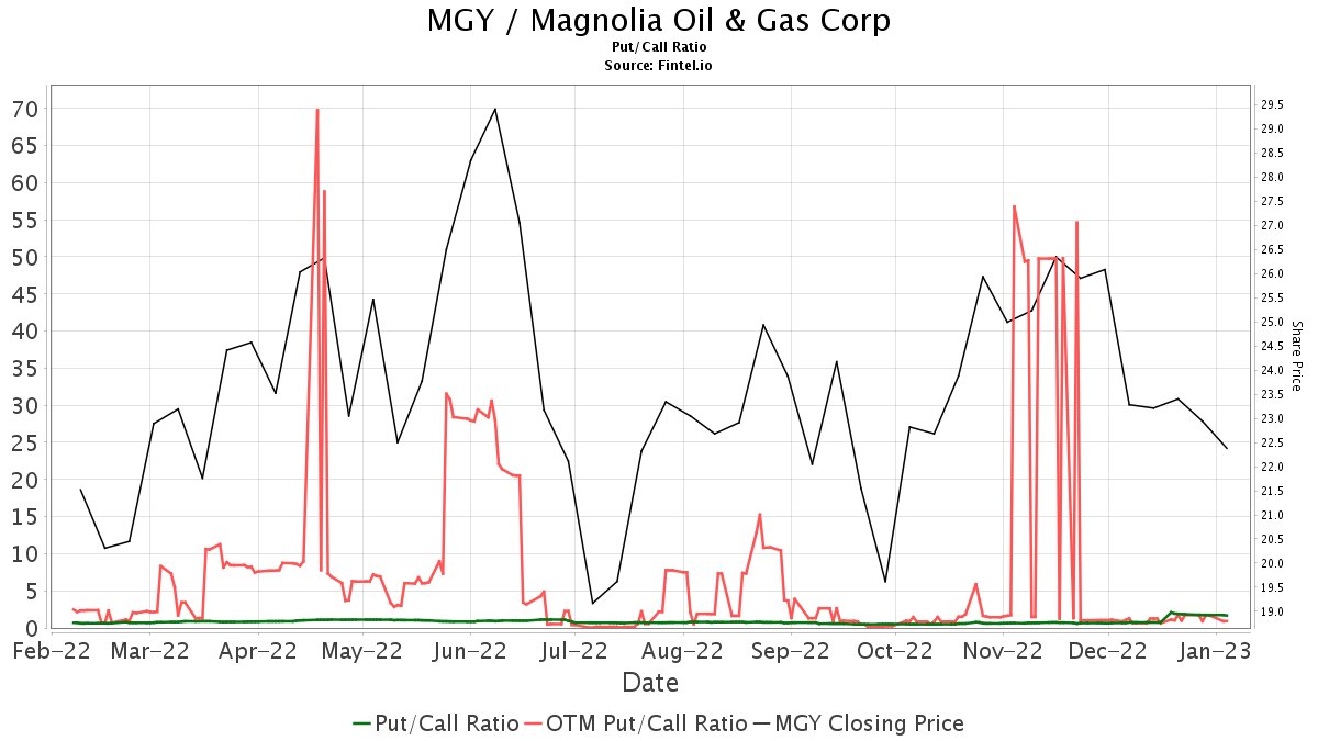 William Blair Initiates Coverage of Magnolia Oil & Gas (MGY) with ...