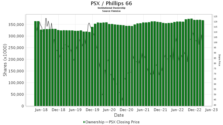 Wolfe Research Upgrades Phillips 66 (PSX)