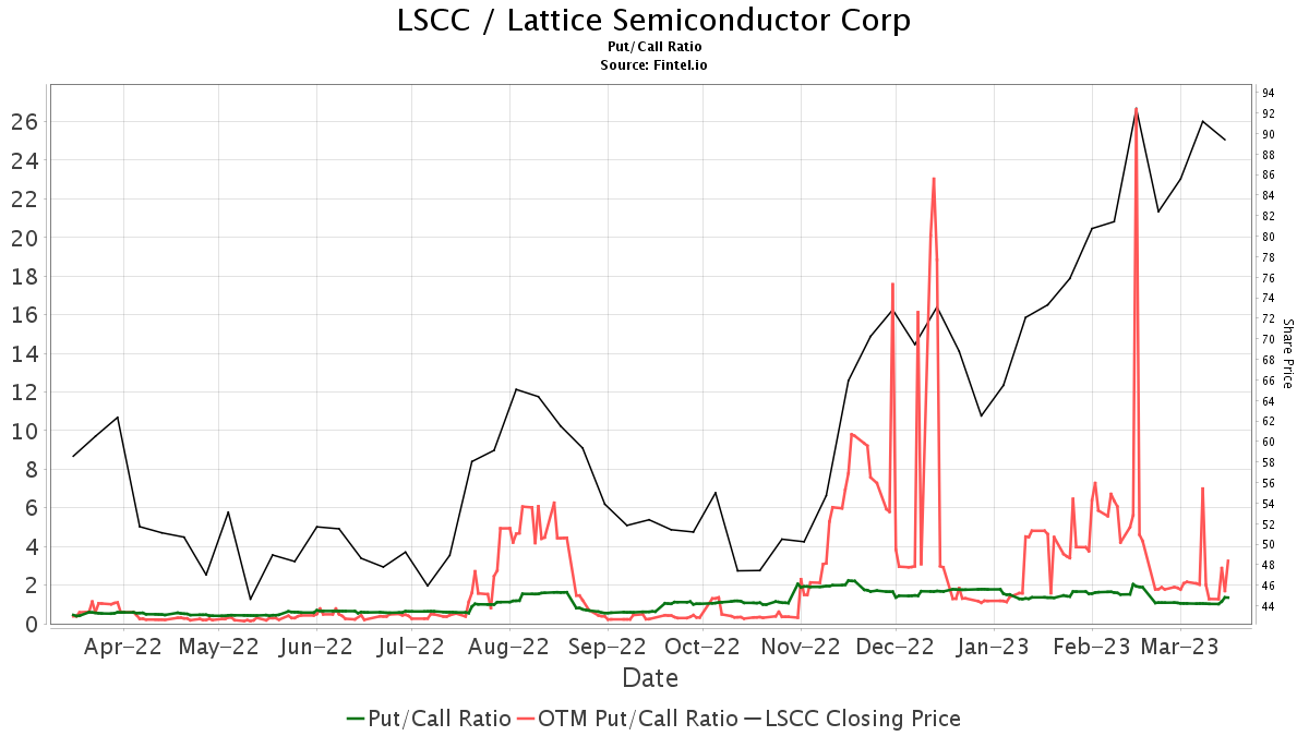 Loop Capital Initiates Coverage of Lattice Semiconductor (LSCC) with ...