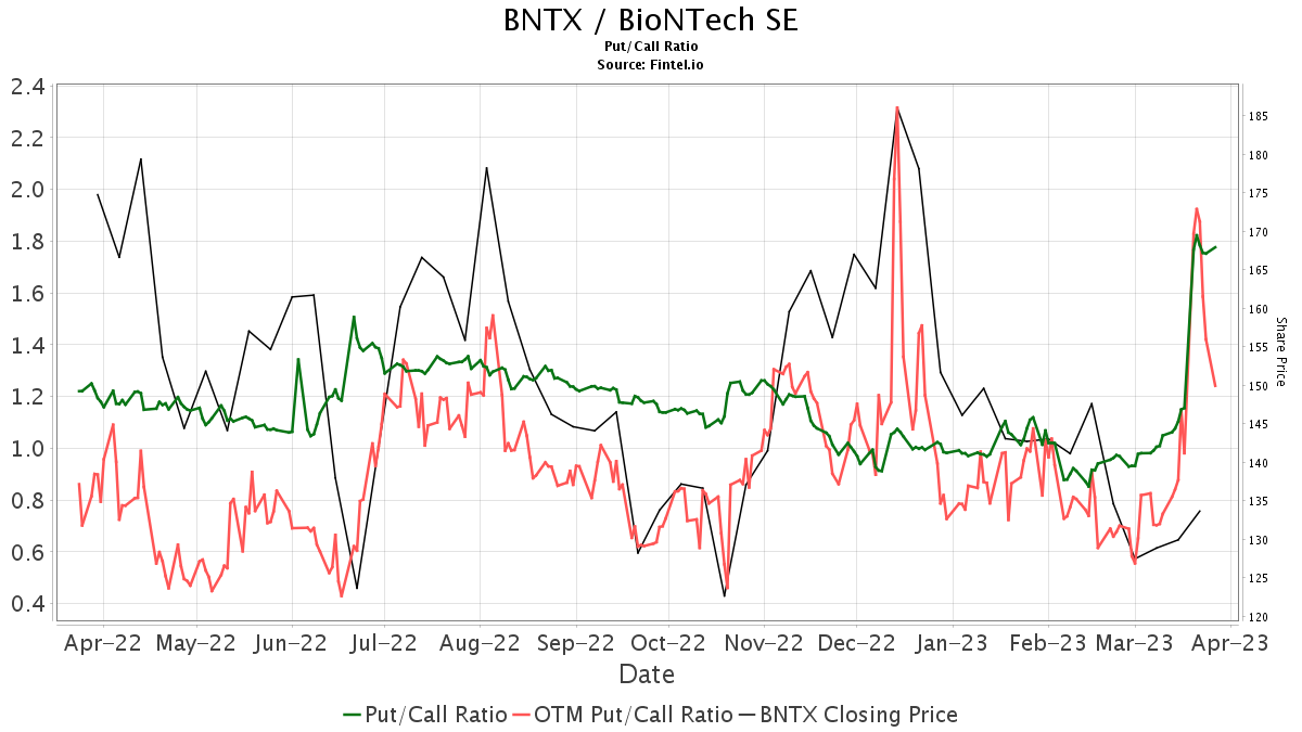 Goldman Sachs upgrades BioNTech SE - Depositary Receipt (BNTX)