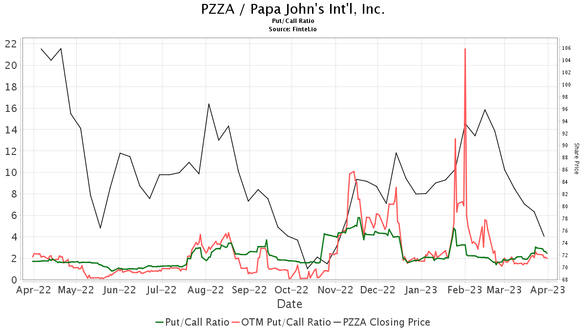 Papa John's International (PZZA) price target decreased by 15.70% to 40.86