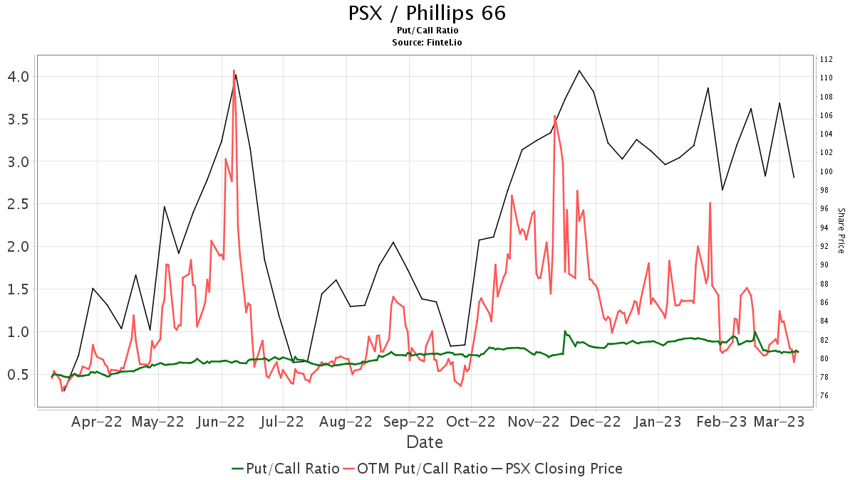 Goldman Sachs Downgrades Phillips 66 (PSX)