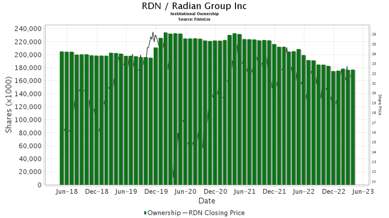 Keefe, Bruyette & Woods Downgrades Radian Group (RDN)